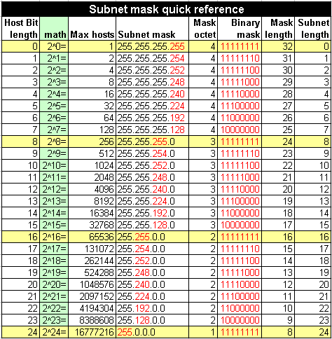Belajar Menghitung Subnetting dengan Contoh Soal | catatanku[mahasiswa]