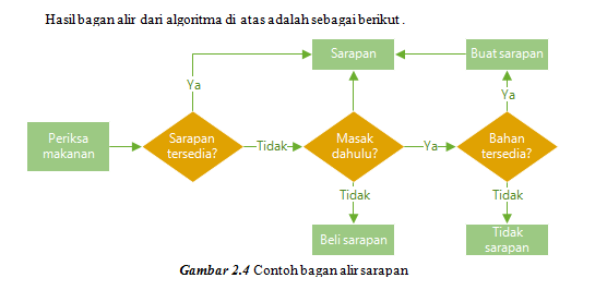 Logika dan Algoritma, Bagan Air