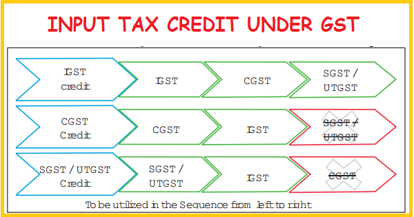 Input Tax Credit Mechanism & Documents required in GST | SIMPLE TAX INDIA