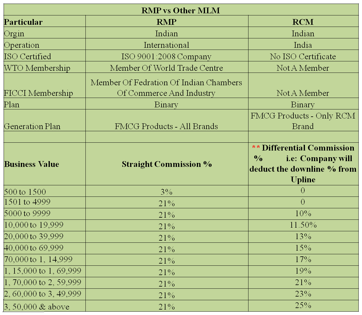RCM or RMP! ~ NETWORK MARKETING INDIA