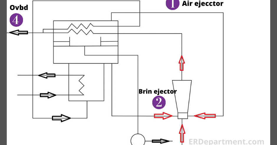 4 Important Non return Valves in any Fresh Water Generator