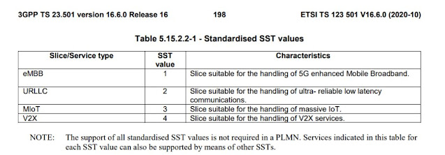5G QA: SST SD and S-NSSAI in 5G