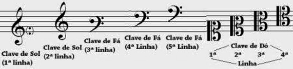 Ginásio Musical: Leitura de partitura: Claves musicais