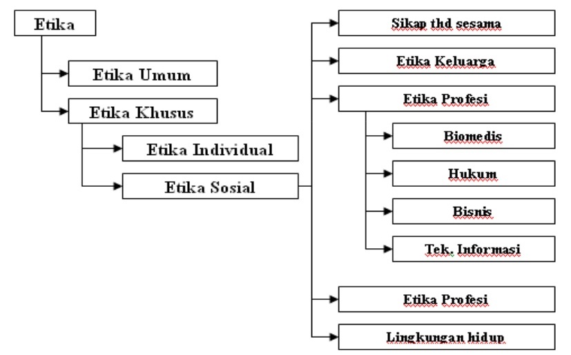 Etika Dunia IT: Pertemuan 1 - Tinjauan Umum Etika