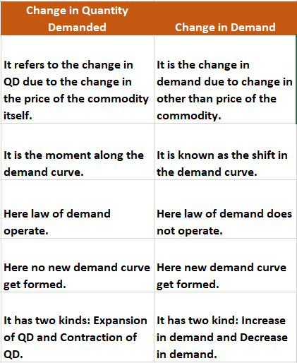 Understanding The Difference Between Demand And Quantity