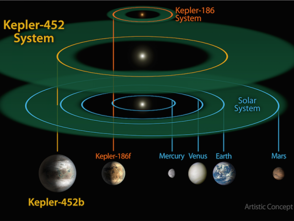 Astronomy : Kepler -452b (Super Earth)