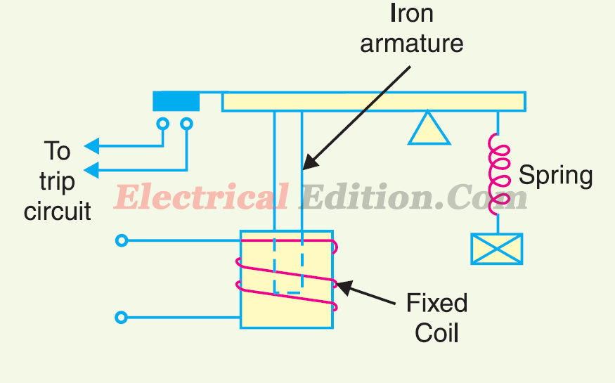 Electromagnetic Attraction Relays Working,Construction
