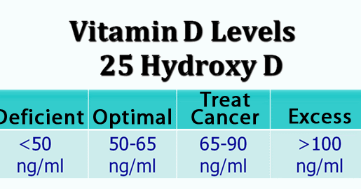 Knowledge and tips about Vitamin: vitamin d levels