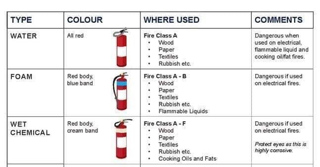 FIRE EXTINGUISHER CHART