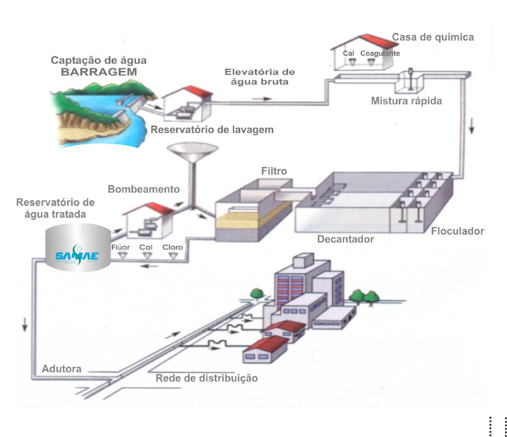Processos de Tratamento de Água em uma ETA