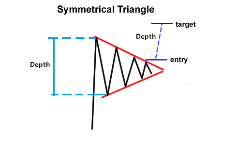 Forex Itraday Trading : Classic Pattern - Symmetric Triangle