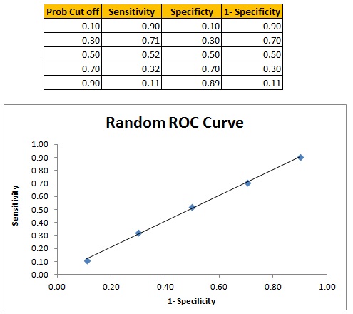 Ask Analytics: An Explicit coverage on ROC curve