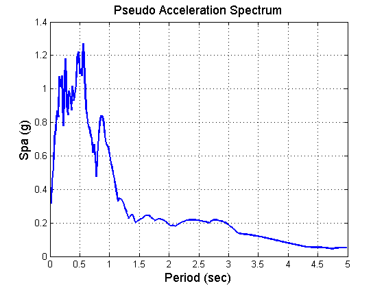 Response Spectrum Analysis - I