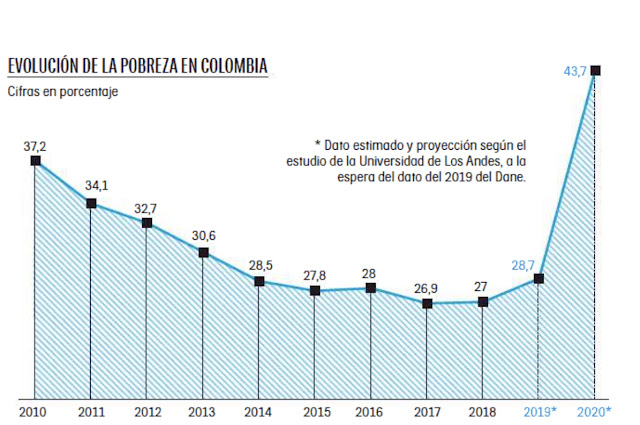 Aterrador pronóstico de aumento de la pobreza en Colombia