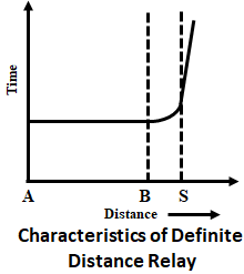 Distance Relay or Impedance Relay - its Working Principle & Types