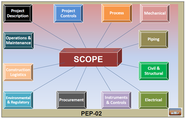 Managing Major Projects: PROJECT MANAGEMENT COMPONENTS