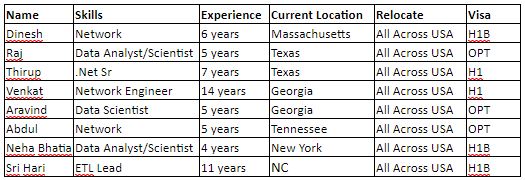 selectmindsllc.com Please find below my Candidates Hotlist