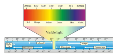 Revision Notes for Spectrum Class 10 Physics ICSE