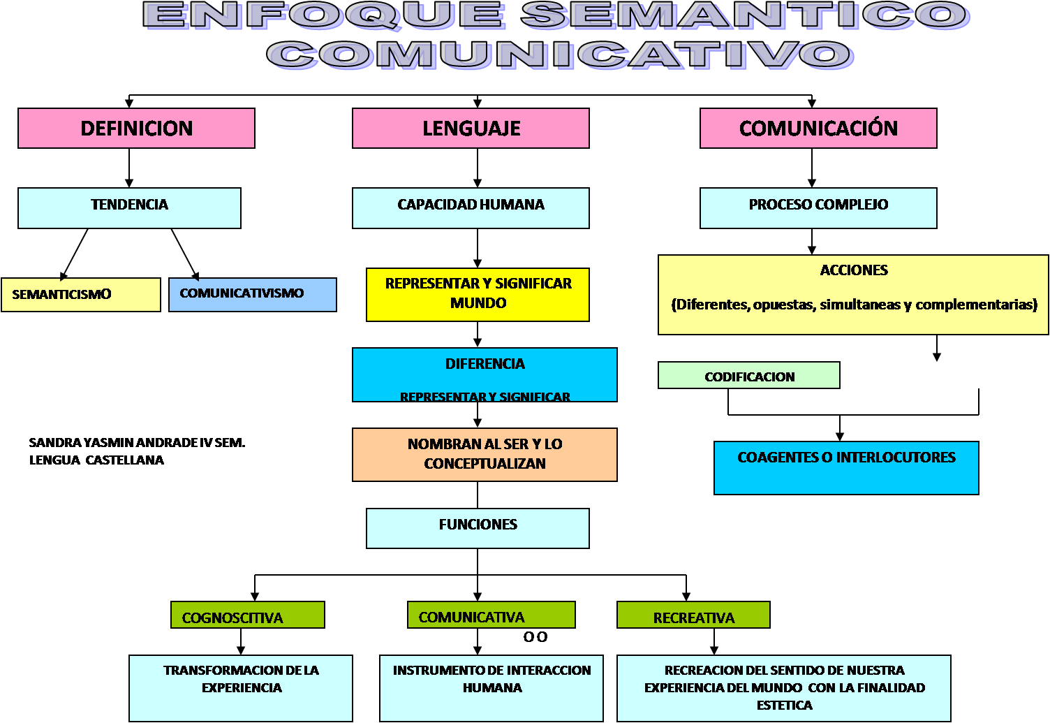 CURRICULO EN CONTEXTO: MAPA CONCEPTUAL ELEMENTOS DEL ENFOQUE SEMANTICO ...