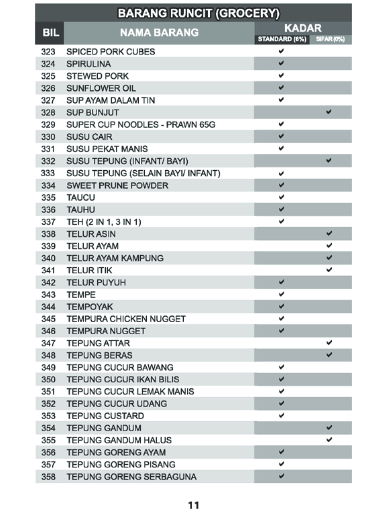 Senarai Barang Runcit Dikenakan GST