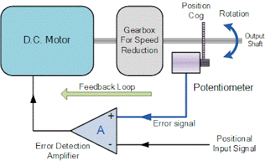 Servo motor- Applications of Servo Motor -Servomechanism-Components of Servomechanism -Working ...