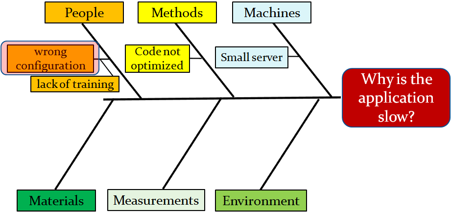 Cause and Effect Analysis - Software Development and Testing Articles ... Cause and Effect Analysis - Software Development and Testing Articles ...