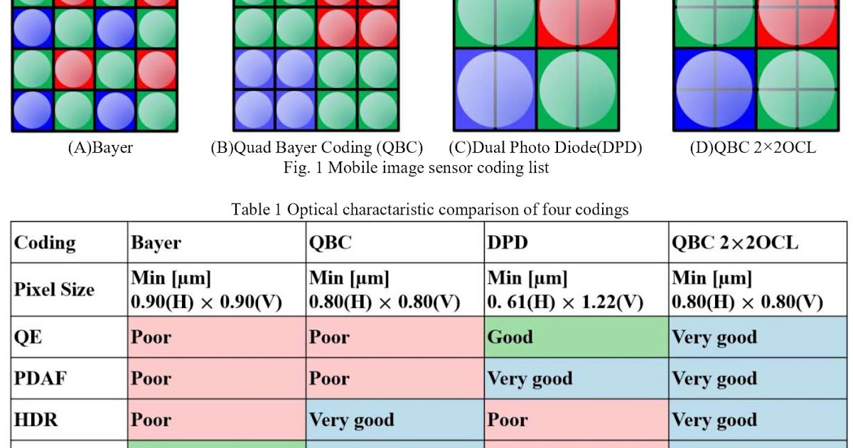 Image Sensors World: IEDM 2019: Sony 48MP All-Pixel PDAF Sensor