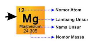 Pada saat ini massa atom relative ( Ar ) dapat dilihat dalamsistim ...