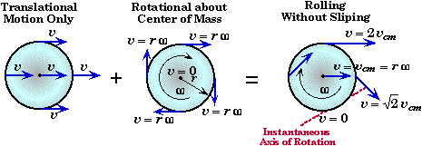 Rolling Motion made Easy