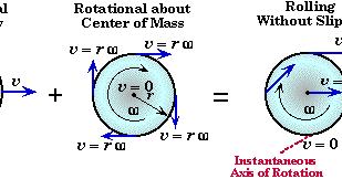 Rolling Motion made Easy