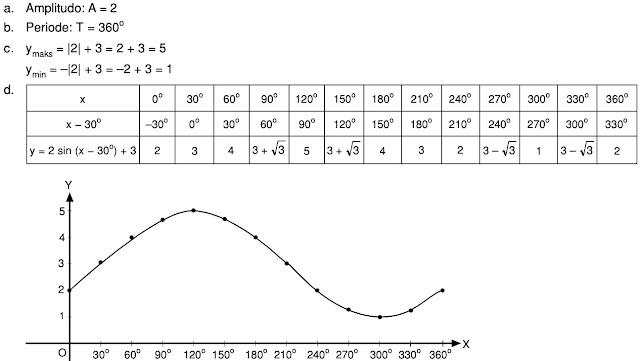 Diketahui fungsi trigonometri f(x) = 2 sin (x – 30°) + 3. Tentukan: A ...
