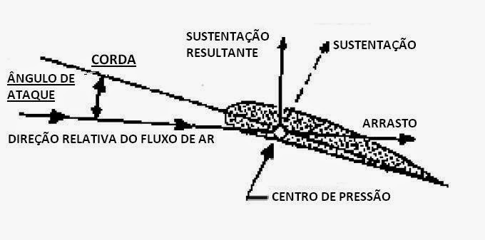 Aeronaves & Manutenção: Ângulo de ataque, incidência e enflechamento