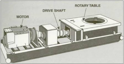 DickAlive Information Center: Drilling Rigs -- Rotating System