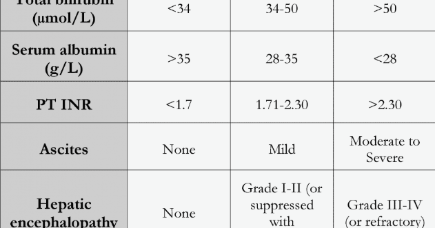 The Child-Pugh score: Prognosis in chronic liver disease and cirrhosis