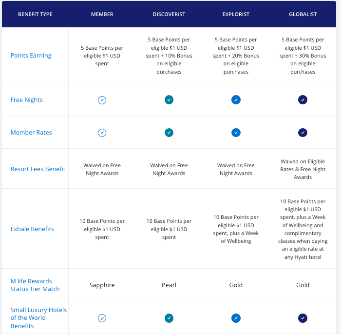 Targetted Hyatt offer for free World of Hyatt Explorist status for 90 ...