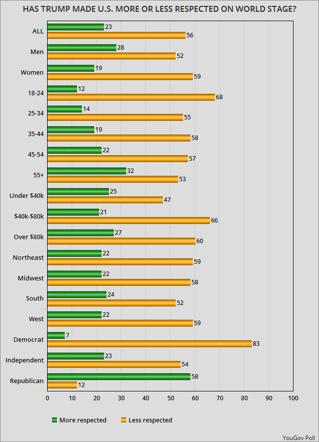 jobsanger: Public Thinks Trump Has Made The U.S. Less Respected jobsanger: Public Thinks Trump Has Made The U.S. Less Respected