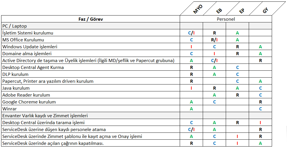 Deneyim: R.A.C.I - Raci matrisi nedir? - Ne işe yarar? - Nasıl yapılır?