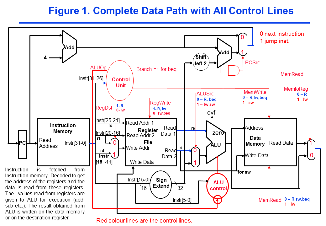 Computer Architecture and Organization: UNIT III Data Path Colour Diagrams