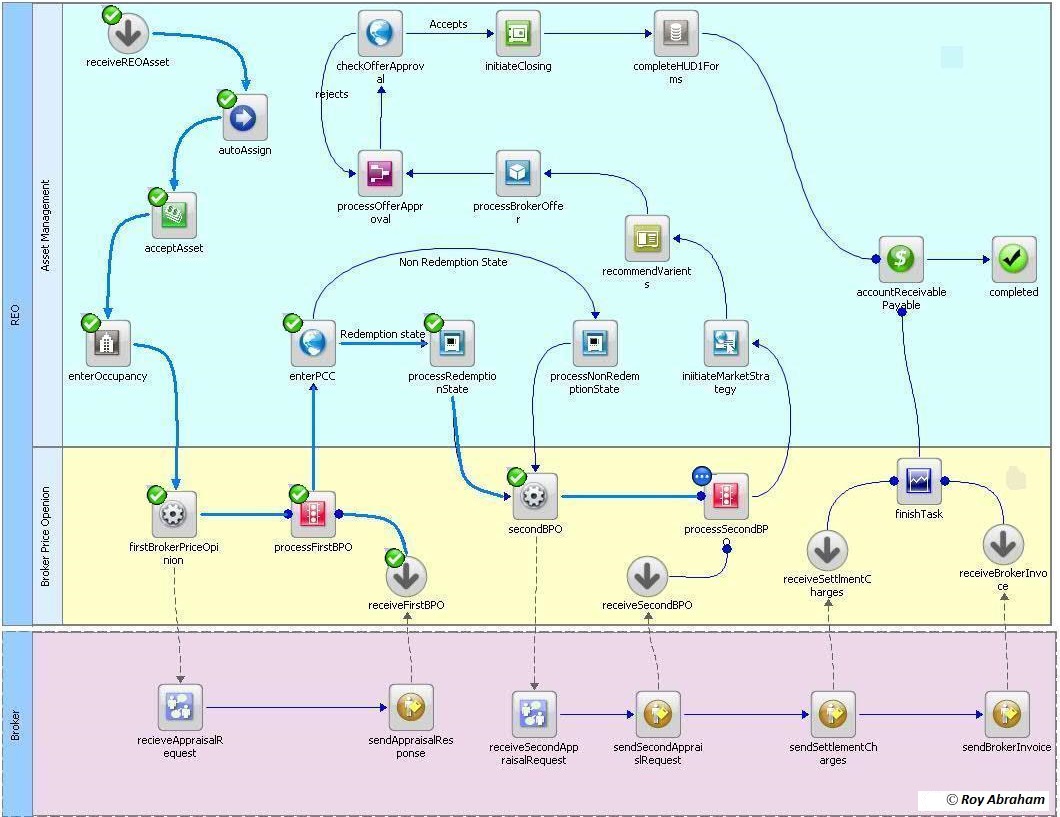 Business Process Management (BPM), B2B Integration and E-Business ...
