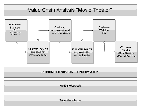 (1.1) Movie Theater: 3.1 Value Chain Analysis