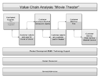 (1.1) Movie Theater: 3.1 Value Chain Analysis
