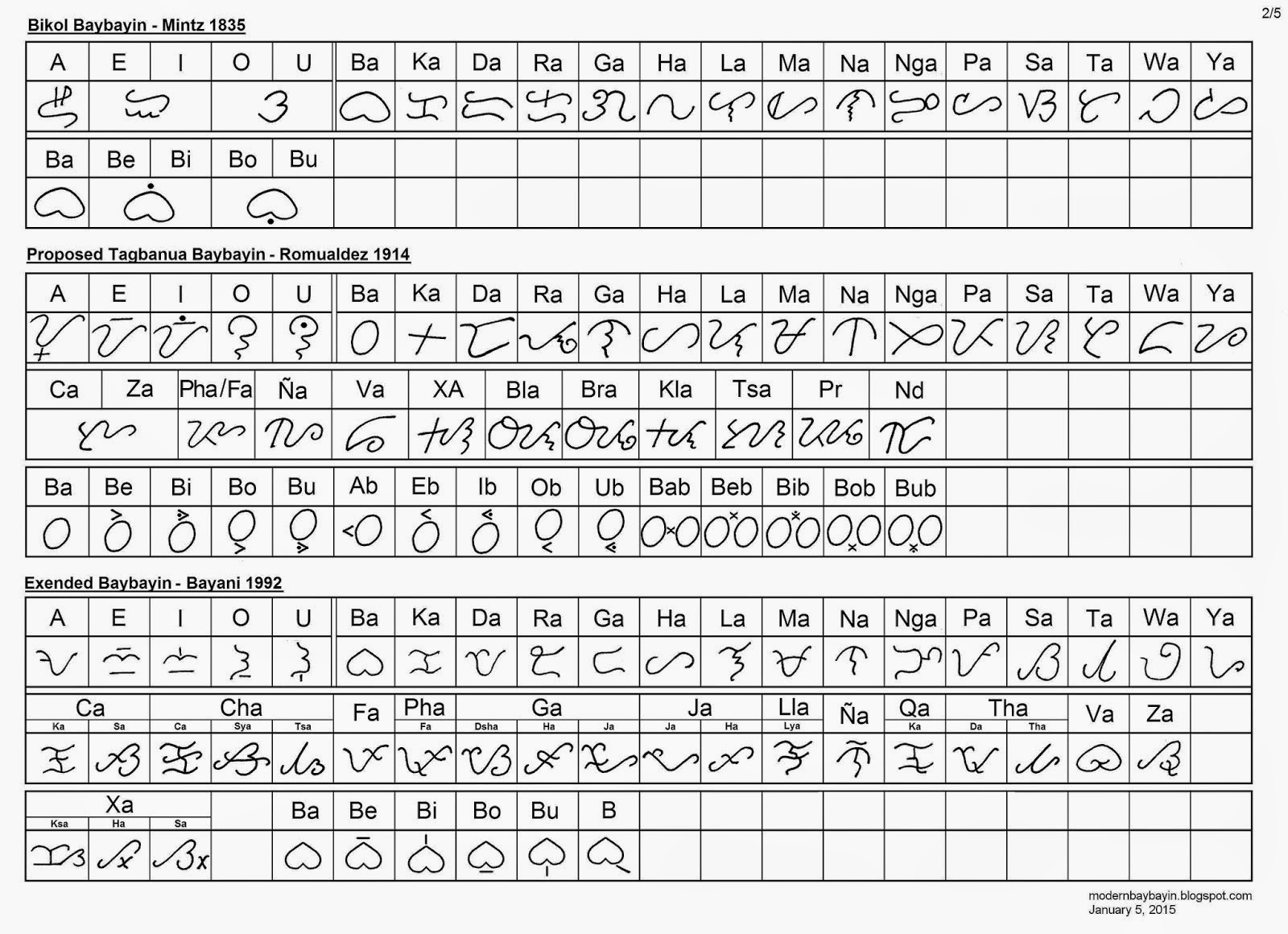 Development and Standardization of Baybayin script: Modern Baybayin ...