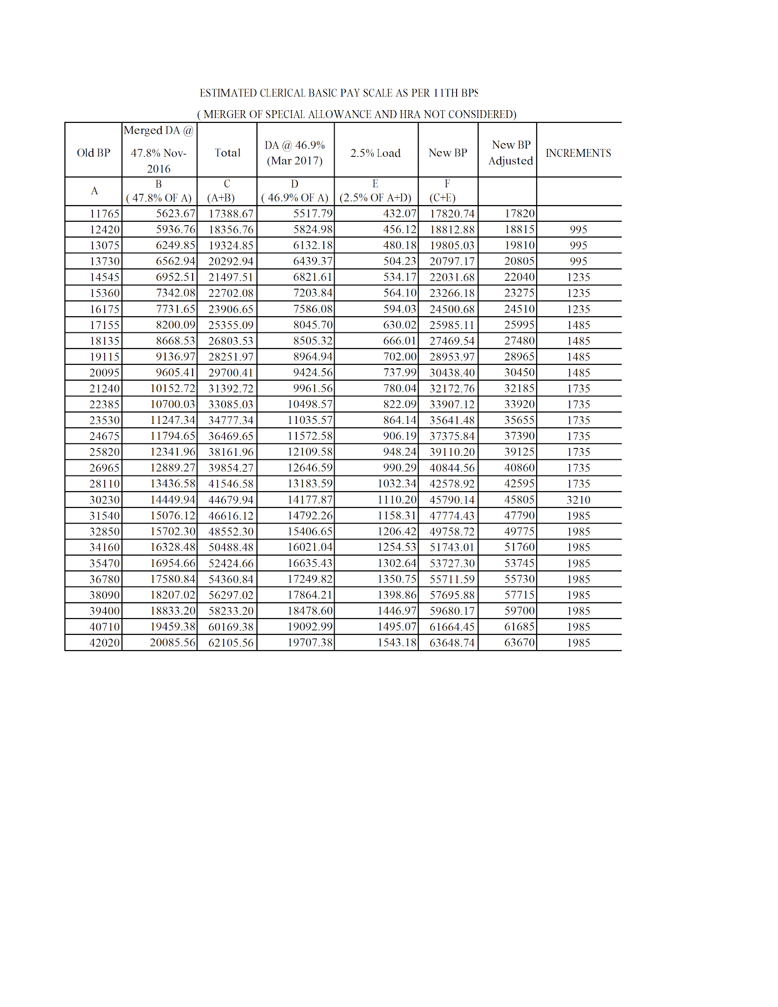 New DA and expected Basic Pay Scale after 11th BPS - Banker Kumar