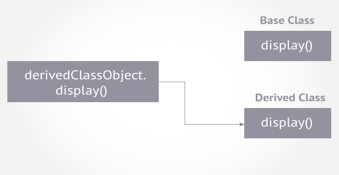 Function Overriding in C++ [With Example]