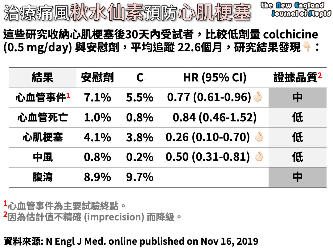 COLCOT研究：低劑量秋水仙素顯著降低再次心肌梗塞風險 (COLCOT Study: Low-dose Colchicine Led to ...