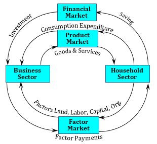 5 Sector Circular Flow Model