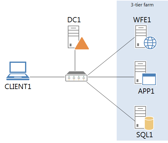 Things to share: Configure SharePoint Server 2013 in a Three-Tier Farm