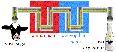 Sains 4 5: Pempasteuran