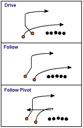 Coach Hoover Football: Follow Pivot