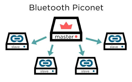¿Qué es una Piconet? | Las cosas de la vida....